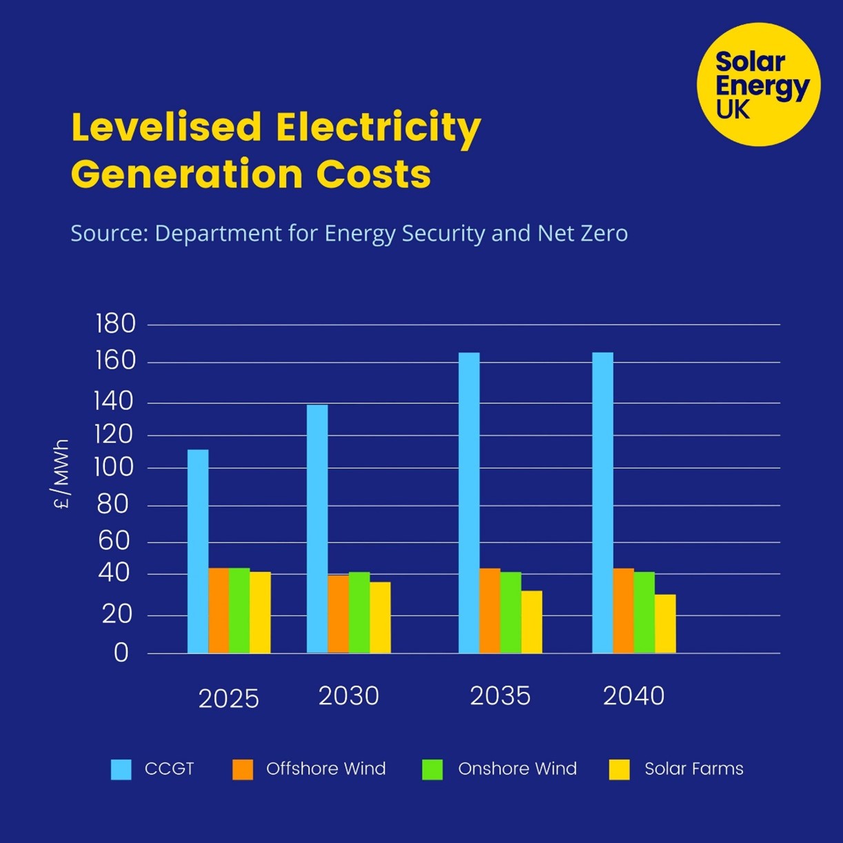 Why is cheap renewable energy so expensive? - Clearstone Energy